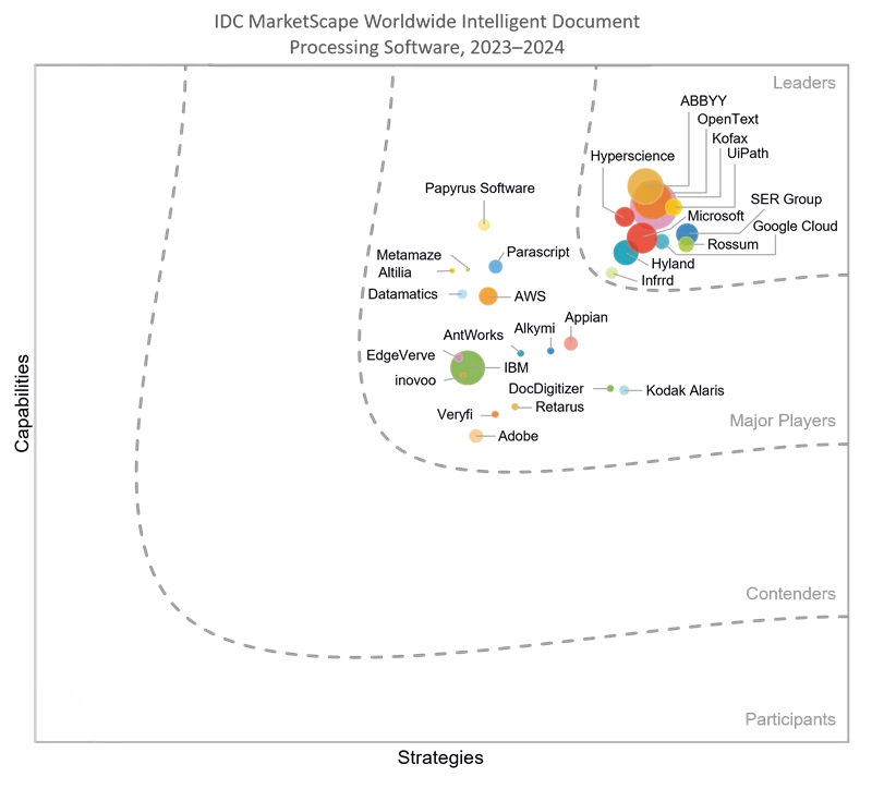 ABBYY Named a Leader in IDC MarketScape ABBYY Named a Leader in IDC MarketScape